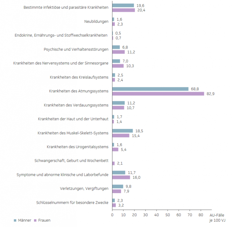 Hohe Fehlzeiten im Job: Ursachen und Präventionsstrategien - i-gb Initiative - Gesunder Betrieb