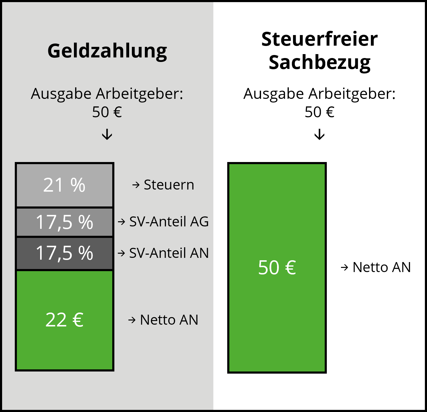 Spannende Steuerfreie Sachbezuge 2023 Ein Uberblick Fur Unternehmen Und Arbeitnehmerfeed